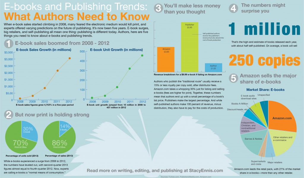 Infographic: What Authors Need to Know About E-books and Publishing